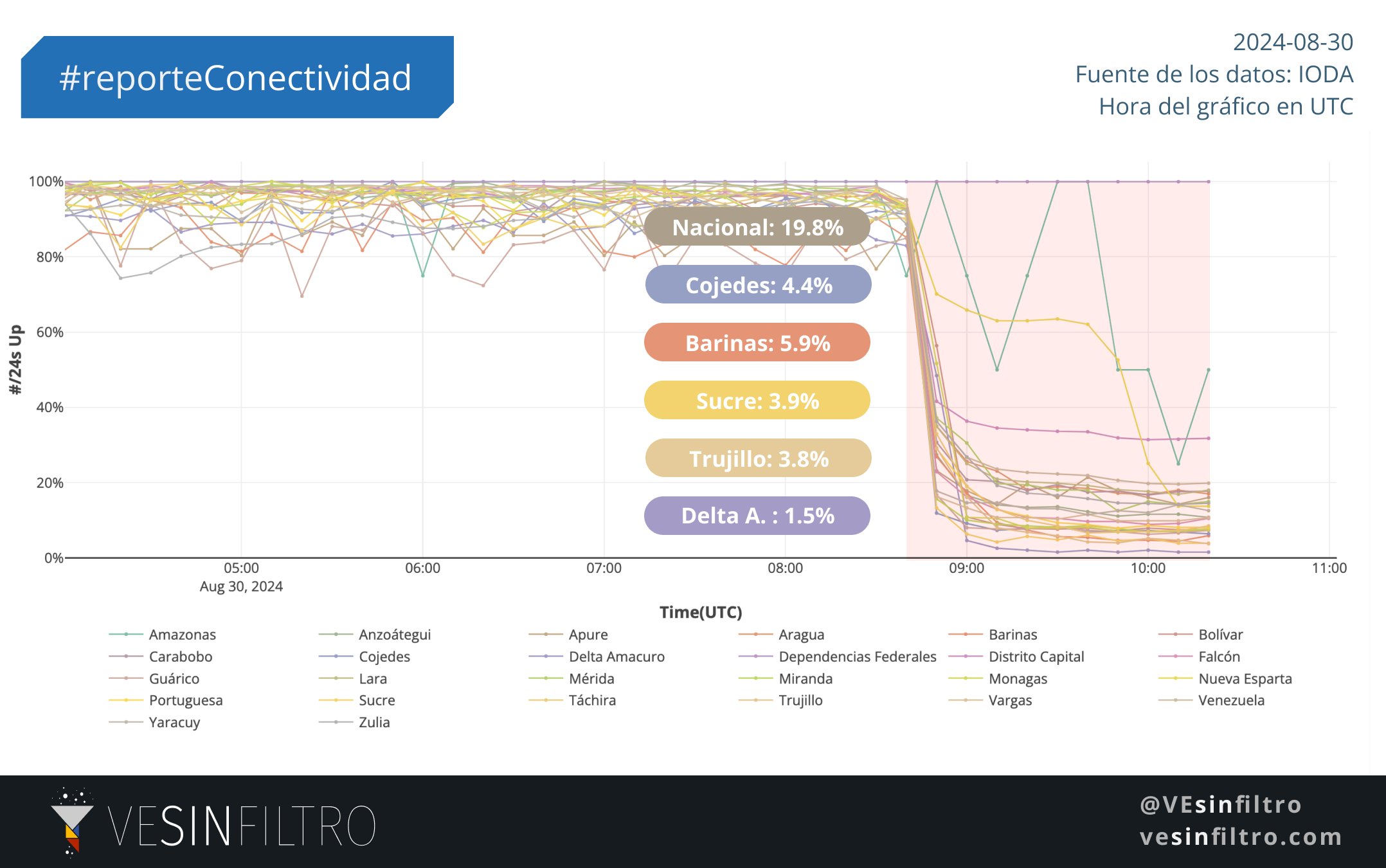 VE Sin Filtro: Conectividad a internet cae a menos del 20% de la normal ...